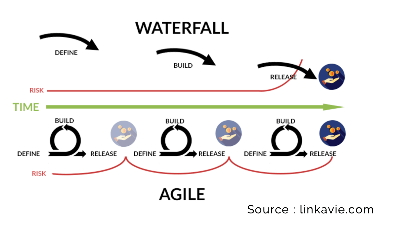 La gestion de projet Agile - La Boîte à Indés Académie